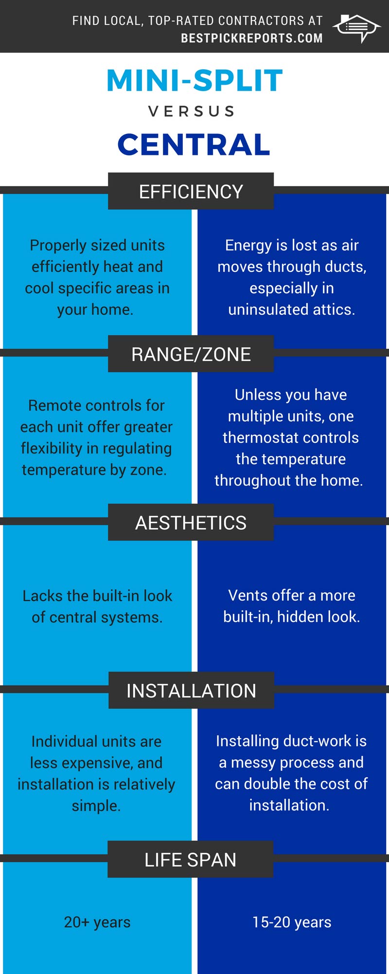 Mini Split Vs Central Heating And Air Best Pick Reports